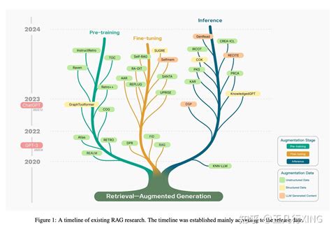 论文速读：rag 23年12月综述 retrieval augmented generation for large language