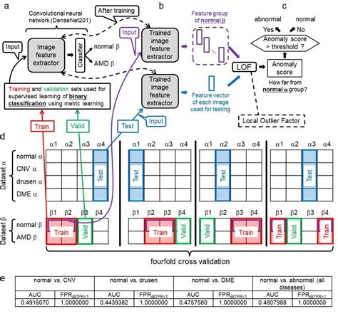 Figure 2 From Deep Learning Achieves Perfect Anomaly Detection On 108