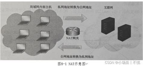 实验 NAT配置