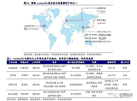 华东医药sz000963 江苏吴中 童颜针获批上市，有效期24个月，少女针才12个月 技术落后的产品，对华东的医 雪球