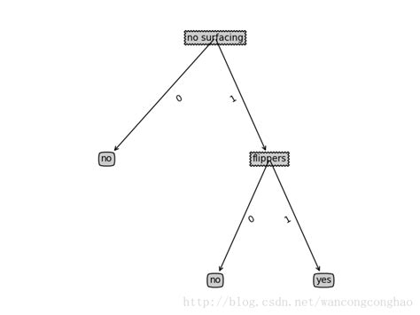 matplotlib绘制树形图 决策树代码 csdn博客