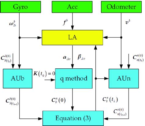 The Block Diagram Of The Proposed Ica Algorithm Download Scientific Diagram