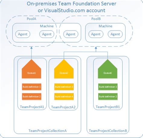 Part 2 Setup Tfs Build Agent Vikas Bhardwajs Blog