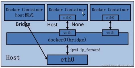一起学docker系列之十五深入了解 docker network：构建容器间通信的桥梁 docker network的使用场景 csdn博客