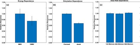 Investigation Of Osl Response Dependencies In A Conventional Linac A
