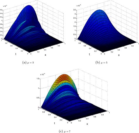 Absolute Error For Different Values Of μdocumentclass 12pt Minimal