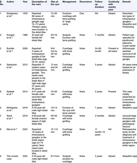 Reported Cases Of Intraosseous Ganglion In The Distal Tibia Download Scientific Diagram