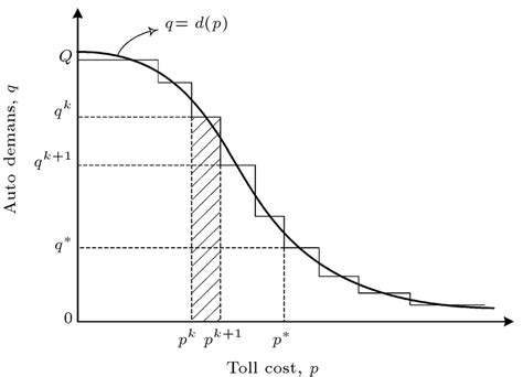 Theoretical And Experimental Estimates Of The Imputed Cost Upon The Car Download Scientific