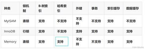 Mysql（13）——memory的哈希索引及innodb的自适应哈希索引memory创建hash类型的索引 Csdn博客