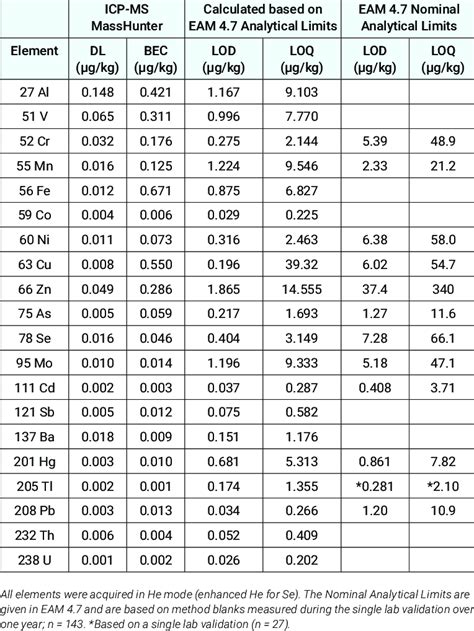 7800 Icp Ms Detection Limits And Eam 4 7 Nominal Analytical Limits