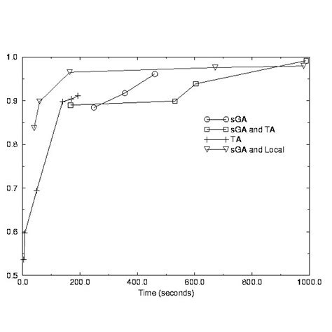 Fitness As A Function Of Time On A Single Download Scientific Diagram
