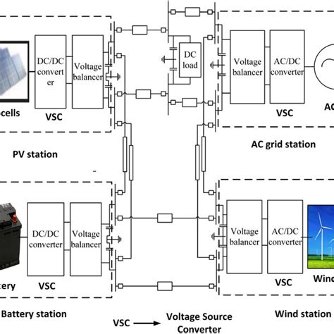 Mesh‐type Bipolar Dc Microgrid Network With Different Renewable Energy Download Scientific