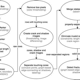 Data Flow Diagram Of The Algorithm Download Scientific Diagram
