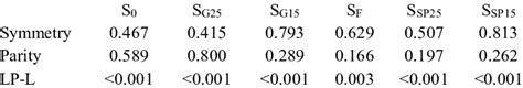 Statistical Significance P Value After Univariate Analysis Of Download Table