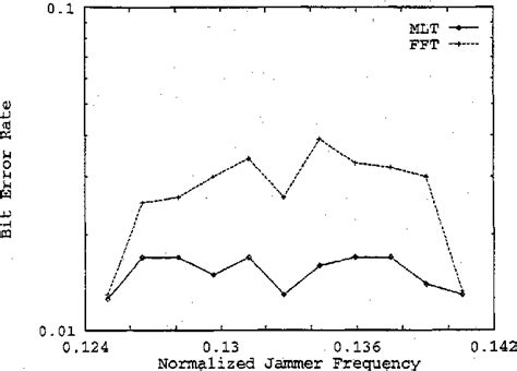Figure 4 From Performance Of An Ofdm Spread Spectrum Communications System Using Lapped