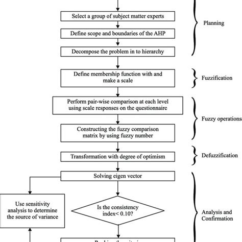 Pdf Prioritization Of Supplier Selection Criteria A Fuzzy Ahp Approach