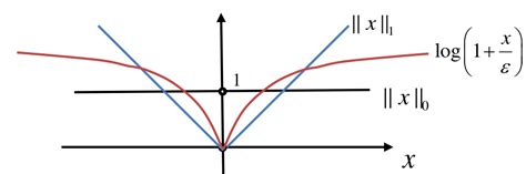 Convex Optimization Reading Collections