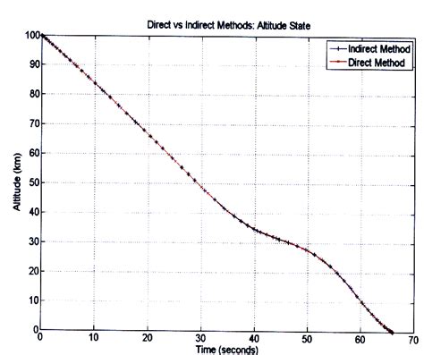 figure 1 1 from optimal trajectories for maneuvering reentry vehicles