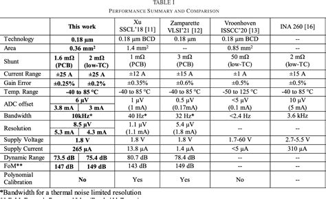 Table I From A Versatile ±25 A Shunt Based Current Sensor With ±0 25 Gain Error From −40 °c To