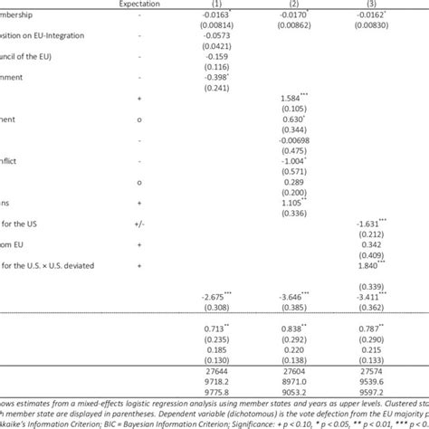 Mixed Effect Logistic Regression Download Table