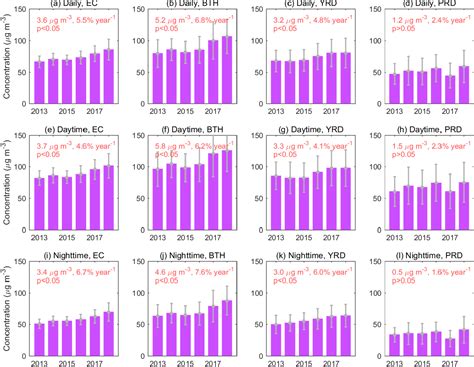 Table 1 From Local And Synoptic Meteorological Influences On Daily Variability In Summertime