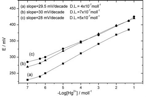 Potentiometric Calibration Graph Of Mercury Sensitive Electrodes A