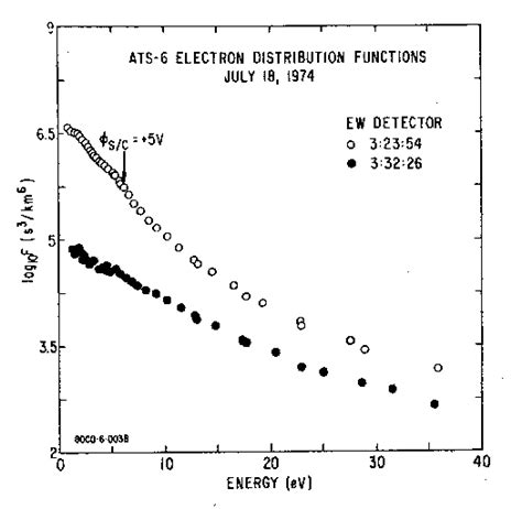 Electron Distribution Functions July 18 1974 Download Scientific