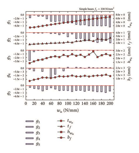 Variations Of Design Variable And Constraint Function By External Load Download Scientific