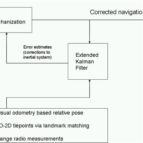 Error State Extended Kalman Filter Block Diagram With Local And Global