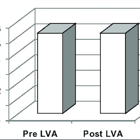 Mean Contrast Sensitivity Scores At Pre Lva And Post Lva Download