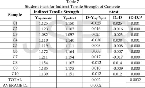 Table 7 From A Mathematical Model To Predict The Tensile Strength Of