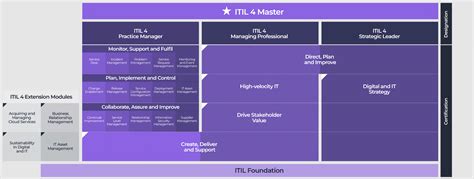 Itil Specialist Itil Msf Certification Training Philippines
