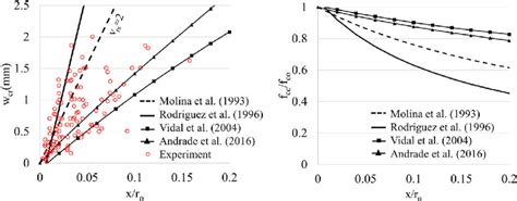 Corrosion Induced Crack Width As A Function Of Normalized Corrosion