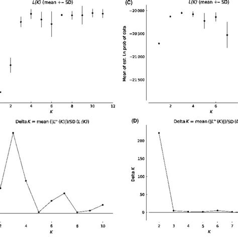 Bayesian Analysis Of Genetic Structure From Intronic A And B And