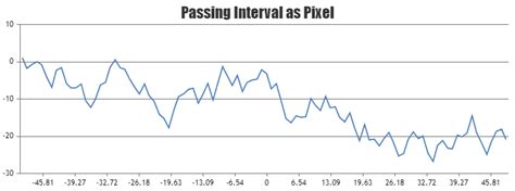 Fixed Width Between Two Ticks CanvasJS Charts
