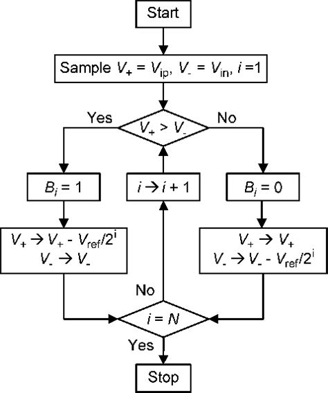 Figure 1 From A 10 Bit 50 Mss Sar Adc With A Monotonic Capacitor Switching Procedure Semantic