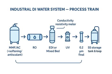 Industrial Di Water System Ro Edimixed Bed Design Guide