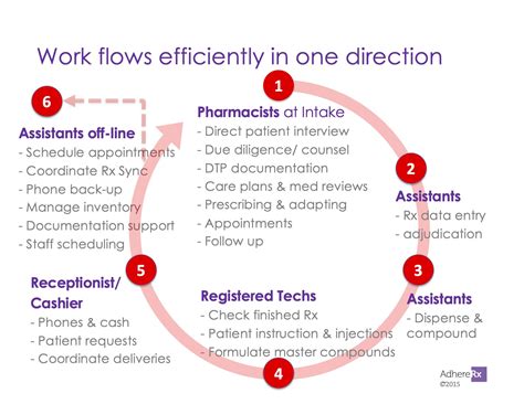 How Can The Pharmacist At Intake Workflow Model Set You Free Adhererx