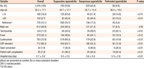 Patients Characteristics Based On Pathologic Findings Of Appendicitis