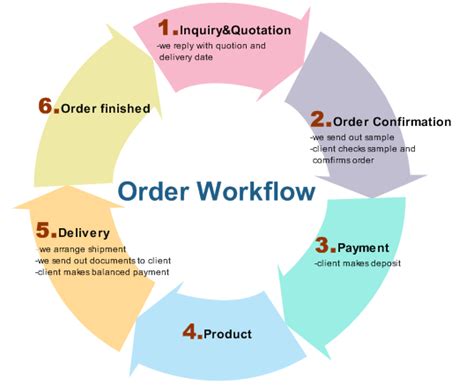 Work Order Process Flowchart