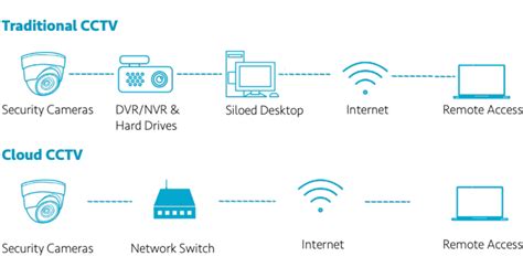 An Experts Guide To Cloud Cctv