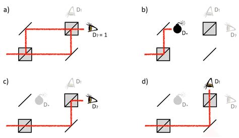 Interaction Free Measurement And Relevant Parameters Tuned Machzehnder Download Scientific