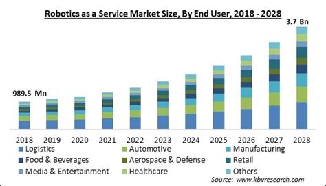 Robotics As A Service Market Size Share And Forecast By 2028