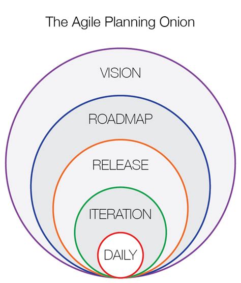 Shveta Patel On Linkedin Agile Agilemethodologies Scrum Agileplanning Scrummaster…