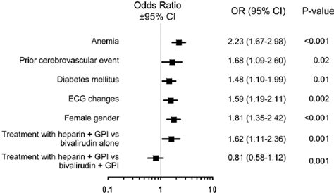 Multivariable Predictors Of Major Bleeding At 30 Days Download Scientific Diagram
