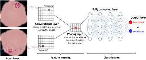 Figure 1 From Applying Machine Learning To Healthcare Operations Management Cnn Based Model For