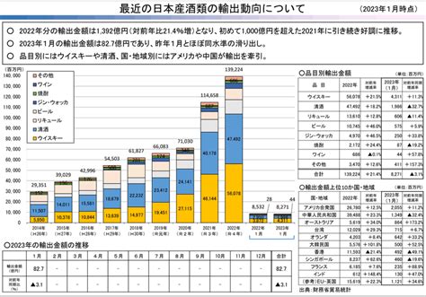 文化欄 9 日本産酒類の輸出国｜幸村｜note
