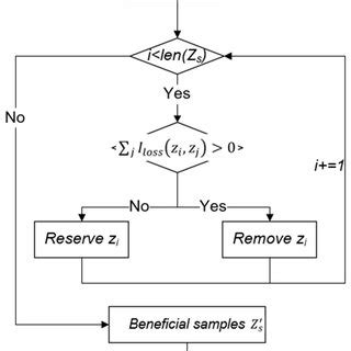 The Flowchart Of The Data Transfer Algorithm Proposed In This Study Download Scientific Diagram