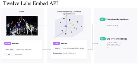Twelve Labs And Milvus For Semantic Retrieval Zilliz Blog