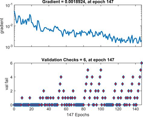 Gradient And Validation Fail Curve Download Scientific Diagram
